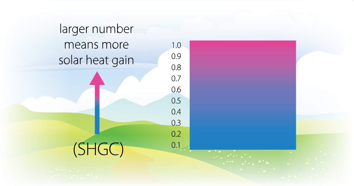 What is a Solar Heat Gain Coefficient (SHGC)?